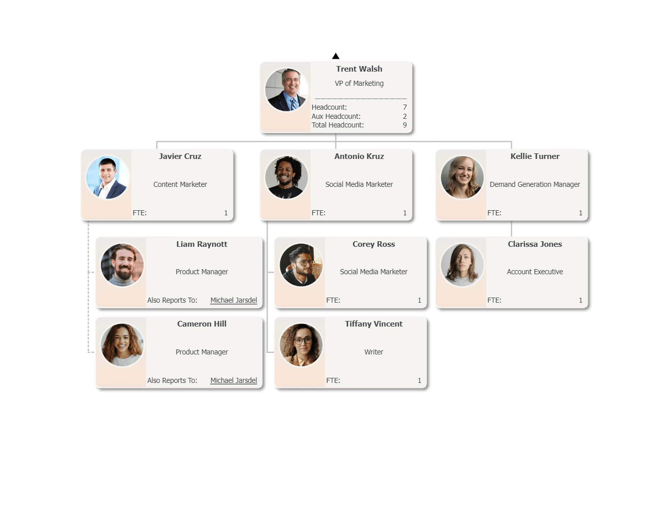 Managing Dotted Line Relationships OrgChart Managing Dotted Line Relationships OrgChart