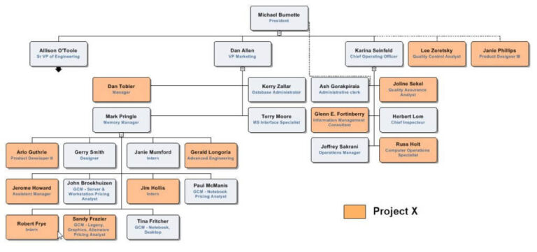 Cross-Functional Org Chart Software for Effective Teams