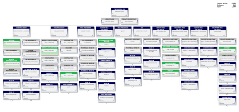 Designing an Org Chart for Large Companies | The Org Chart