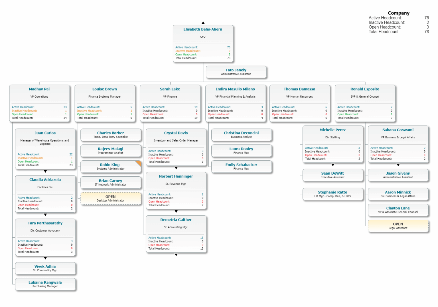 Using Org Charts for Better Workforce Metrics | OrgChart