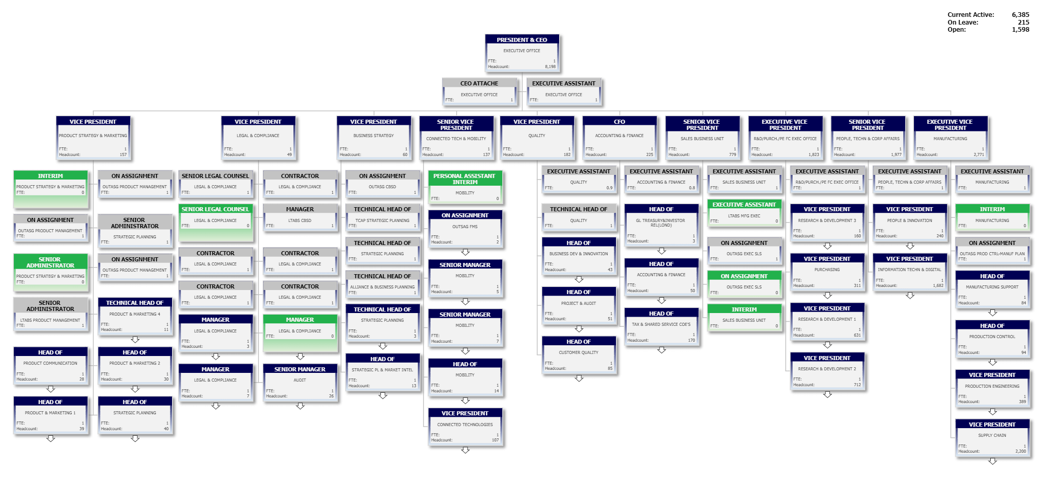 Designing an Org Chart for Large Companies